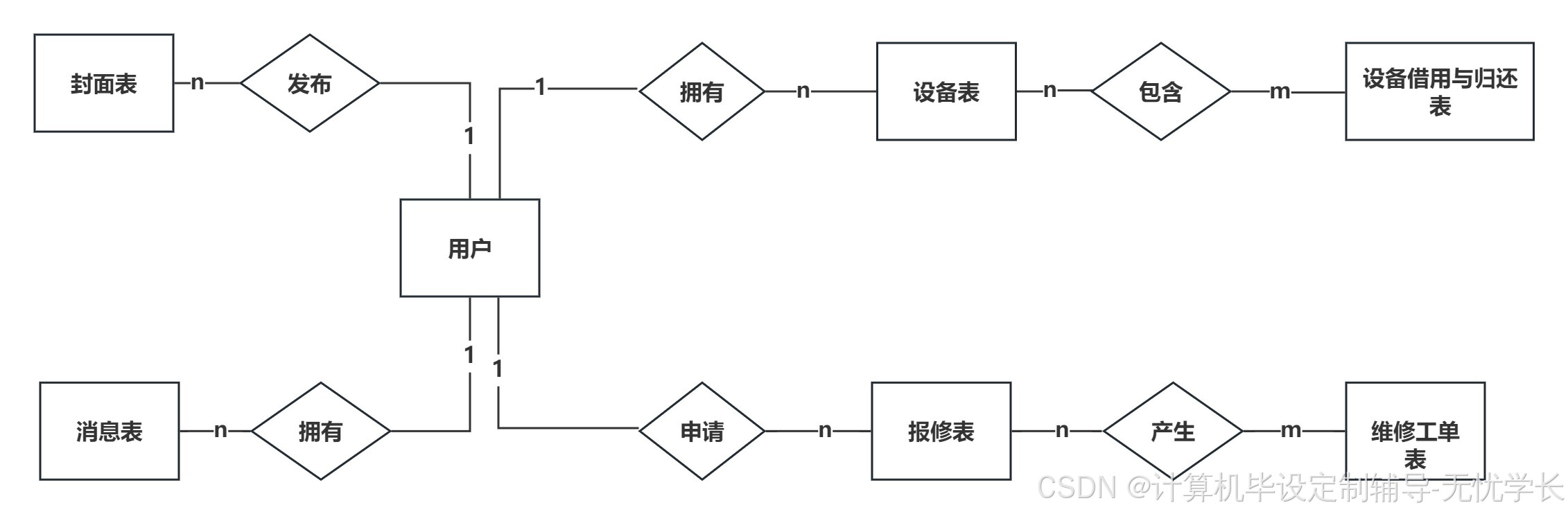 基于java的中学实验室设备管理系统的设计与实现中学实验设备系统设计与实现 Csdn博客