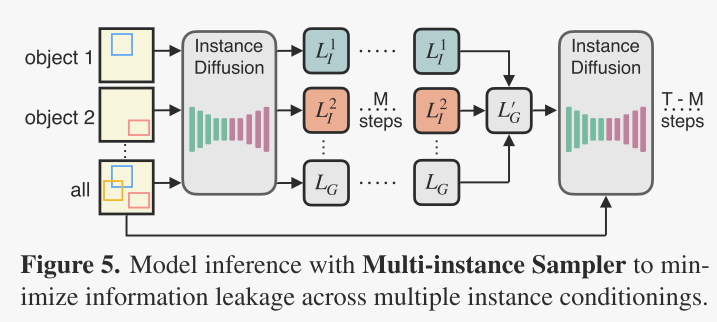 【T2I】Instance Diffusion: Instance-level Control for Image Generation_instancediffusion-CSDN博客