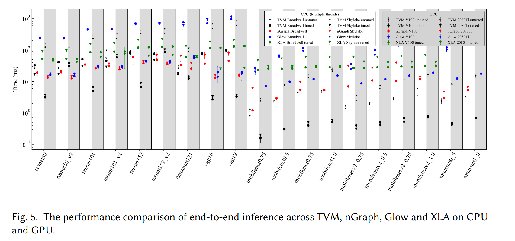 The Deep Learning Compiler: A Comprehensive Survey (深度学习编译器：全面调查)_compiler a comprehensive ...