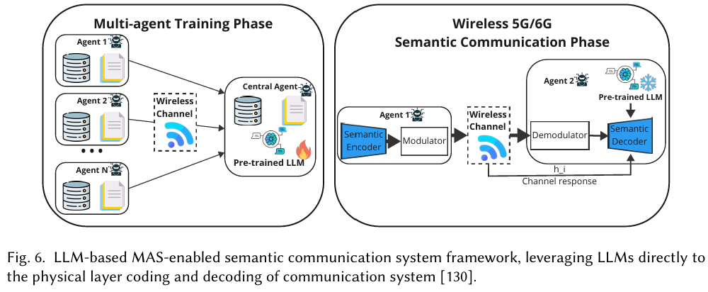 论文阅读: Multi-Agent Collaboration Mechanisms: A Survey of LLMs-CSDN博客