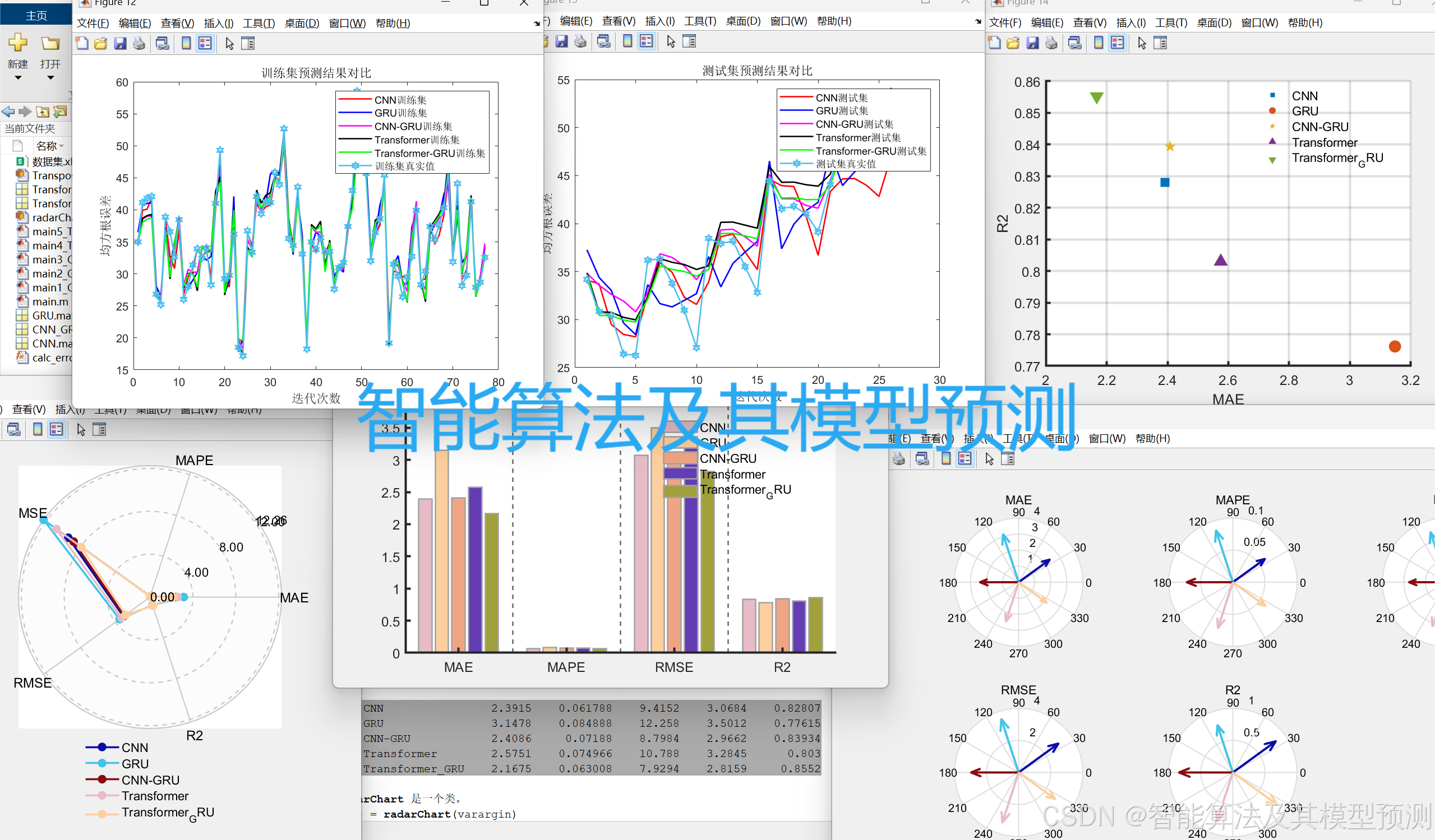 Transformer-GRU等5个模型多变量回归预测对比，Transformer-GRU、Transformer、CNN-GRU、GRU、CNN五模型多变量回归预测1.程序已经调试好，无需 ...