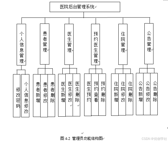 基于springboot的医院后台管理系统的设计与实现 毕业论文项目源码及数据库文件 Csdn博客