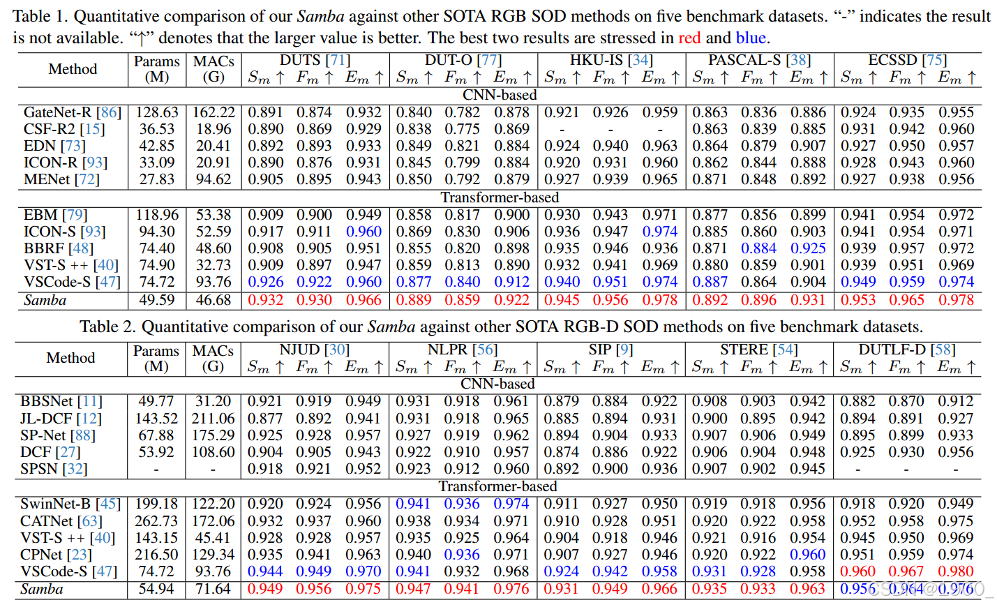 【论文解读】Samba: A Unified Mamba-based Framework for General Salient Object Detection-CSDN博客