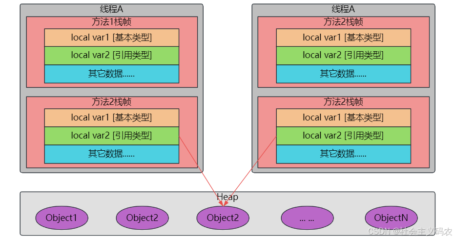 2并发编程之java内存模型jmmand并发三大特性java内存模型的三大特性 Csdn博客