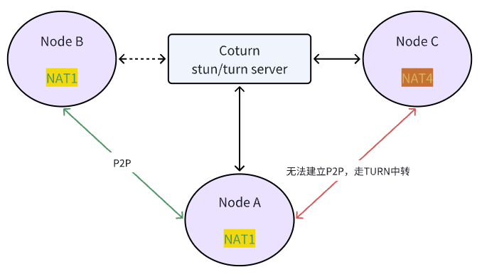 内网穿透技术实践——NAT/STUN/TURN/Coturn/Lucky/ICE_coturn内网穿透-CSDN博客