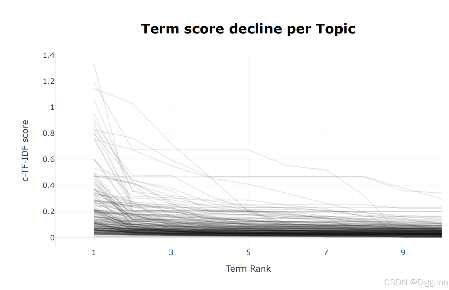 Technical blog2 ：Advanced Topic Modeling with BERTopic_real-time news ...