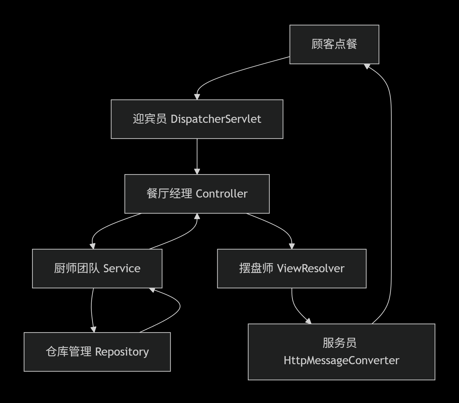 Servlet和SpringBoot开发区别、SSM和SpringBoot开发区别-CSDN博客