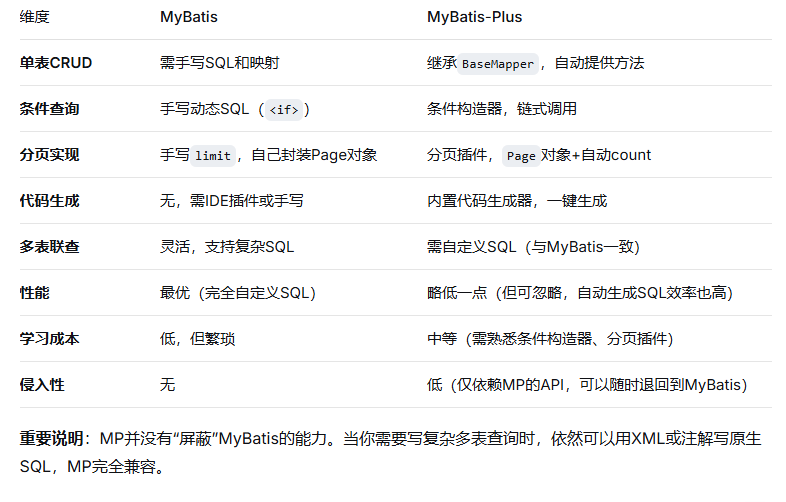 一文搞懂MyBatis与MyBatis-Plus：从“写SQL”到“几乎不写SQL”-CSDN博客