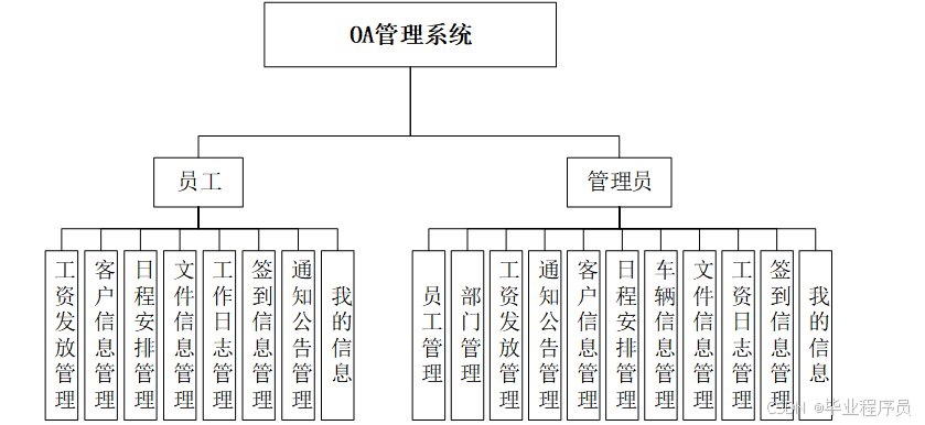 Springboot基于java的oa管理系统源码文档调试vue前后端分离java开源oa系统源码 Csdn博客 3069