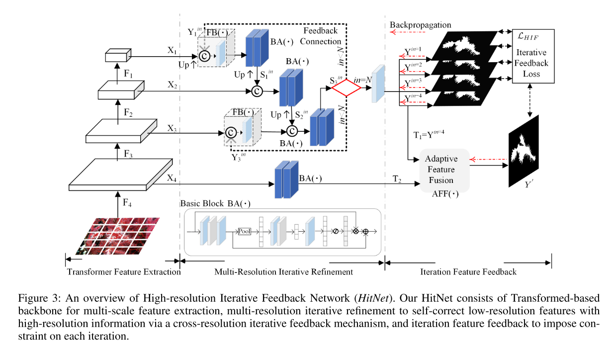 【论文阅读笔记】High-Resolution Iterative Feedback Network for Camouflaged Object Detection-CSDN博客