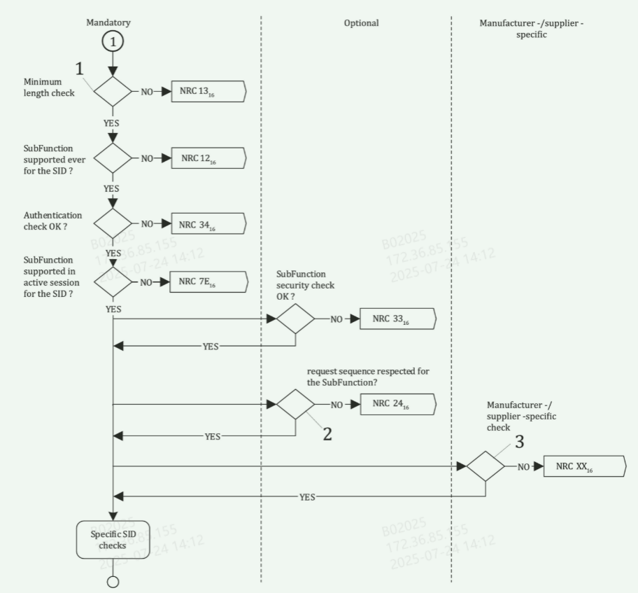 ISO-14229-1-2020解读_iso14429-CSDN博客