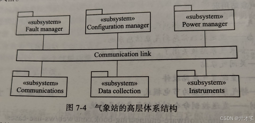 软件工程 六设计和实现(design And Implementation)设计与实现 Csdn博客