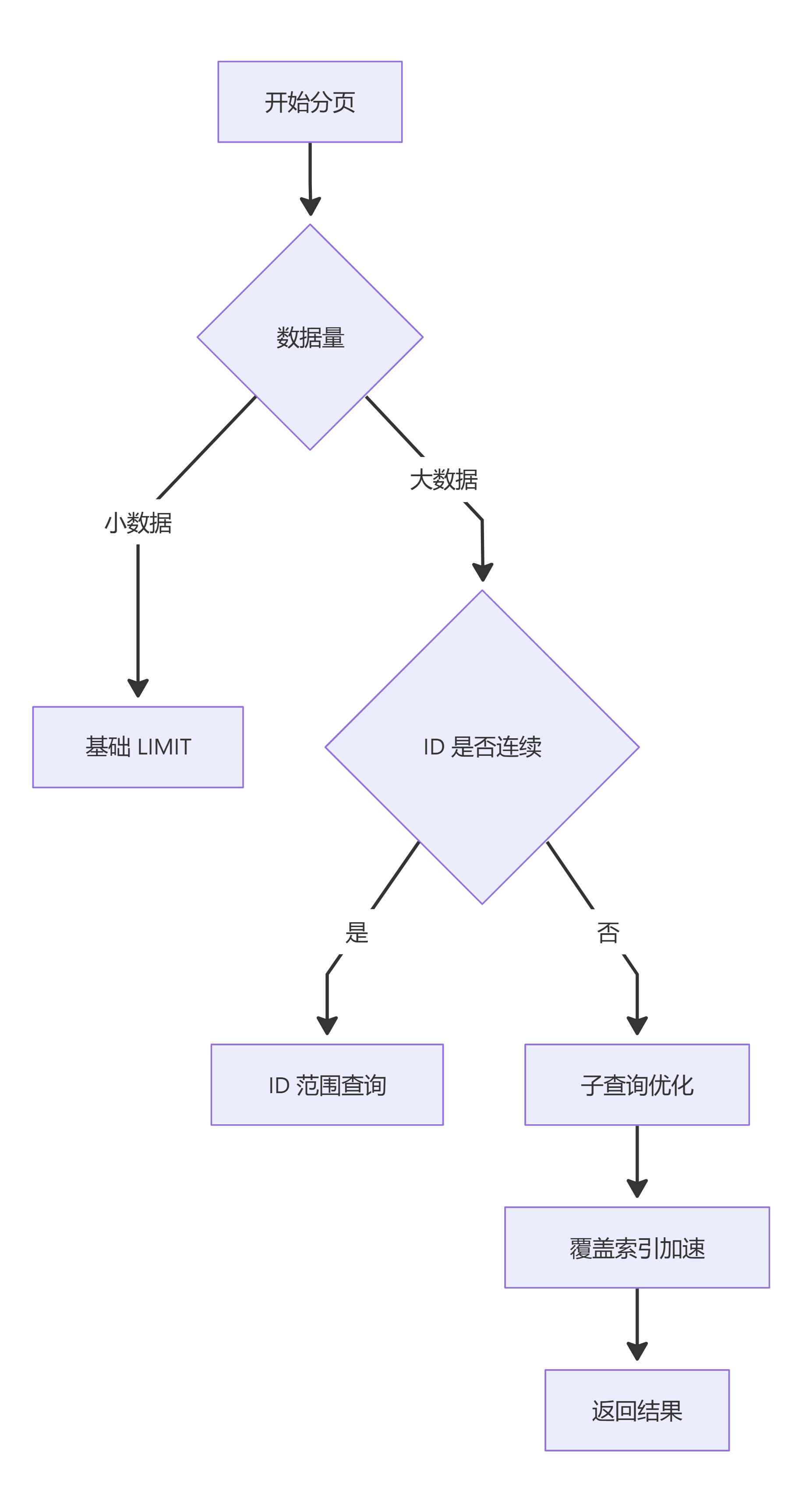 【Java-MySQL】MySQL 怎么实现分页查询？_mysql分页-CSDN博客