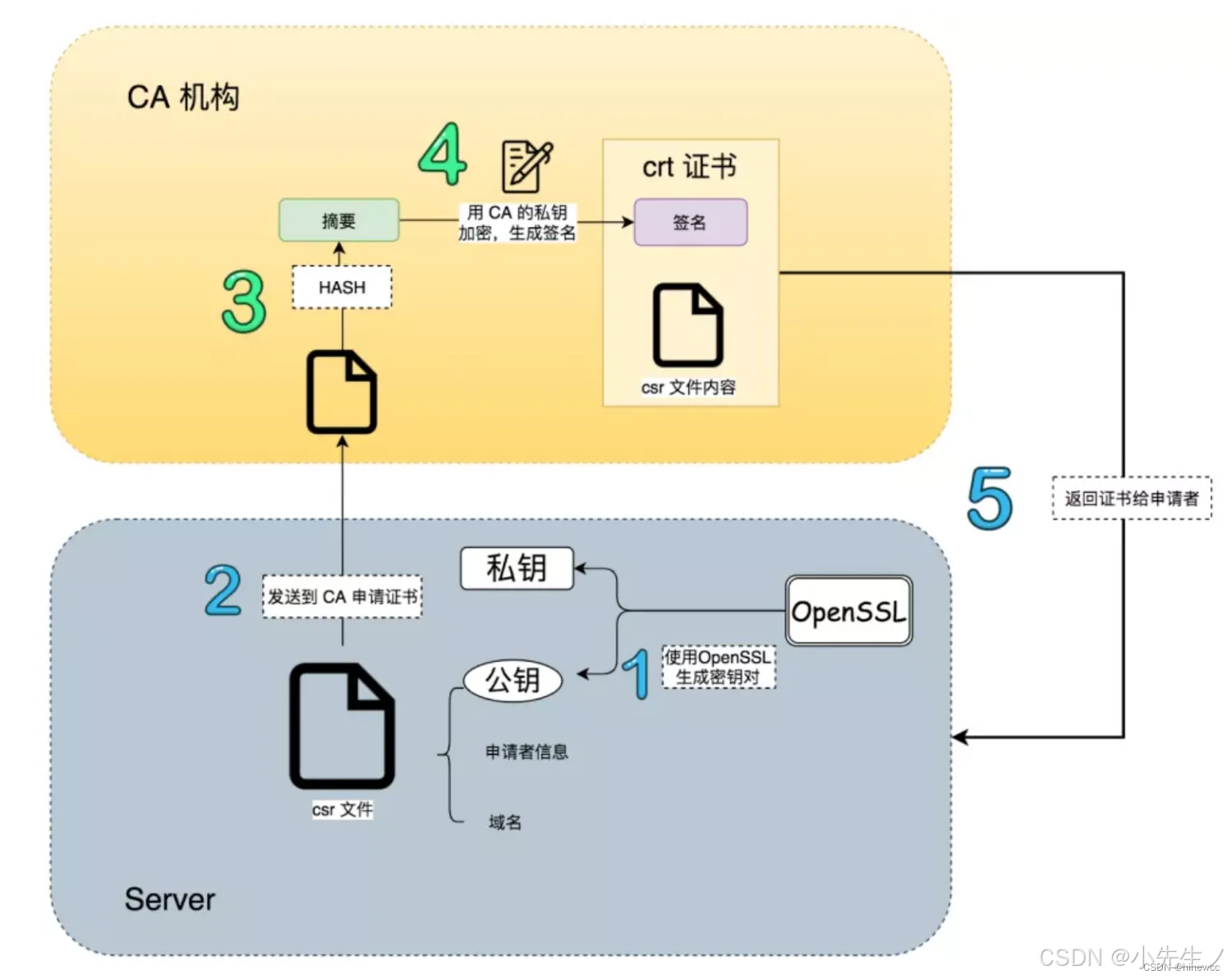 openssl 生成证书步骤_openssl在线生成-CSDN博客