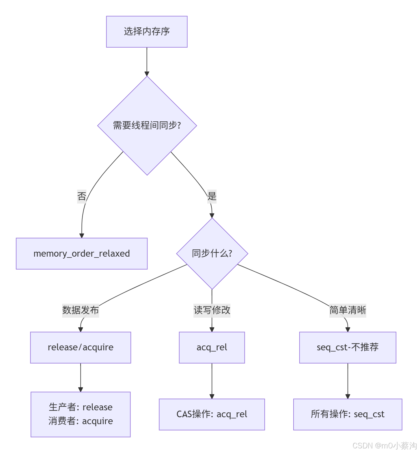 原子操作（atomic）与内存序（Memory Order）详解：从入门到入门_memory order 内存序-CSDN博客
