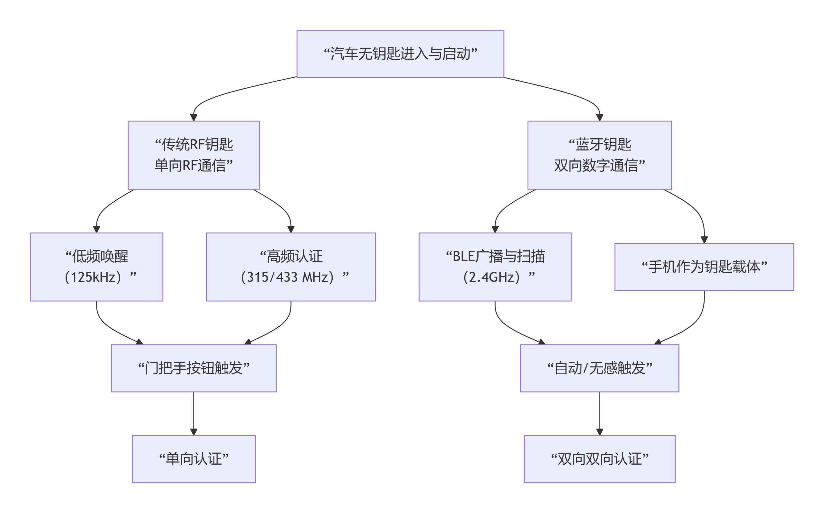 RF射频通信与蓝牙通信-CSDN博客