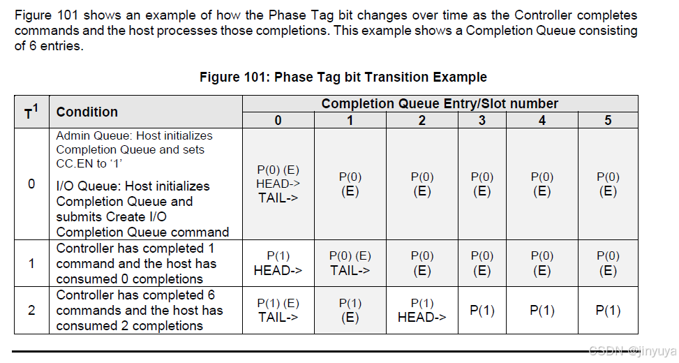 [NVME] Phase Tag Example_删除队列之后ssd中的队列的phase tag-CSDN博客