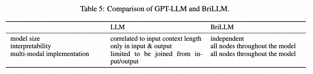 类人脑模型BriLLM介绍（打破传统Transformer架构）-CSDN博客