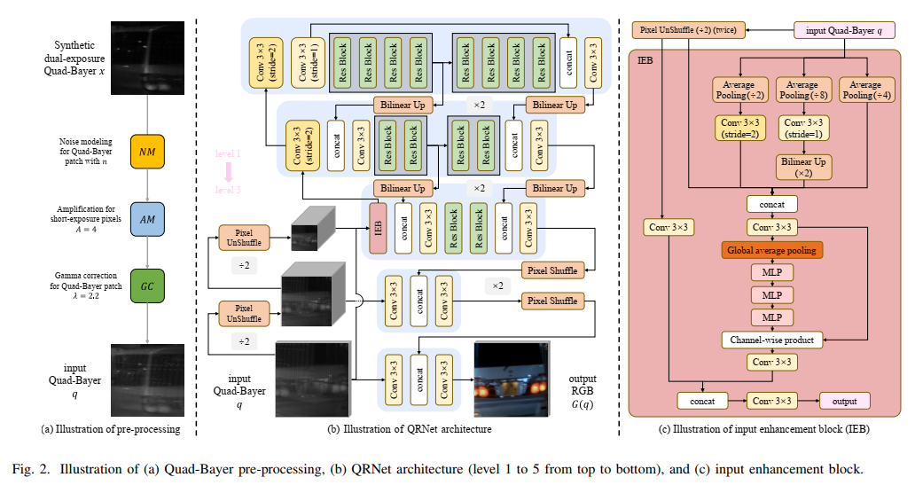 论文阅读：Modeling Dual-Exposure Quad-Bayer Patterns for Joint Denoising and Deblurring-CSDN博客