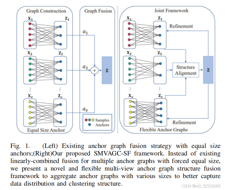 Scalable and Structural Multi-View Graph Clustering With Adaptive Anchor Fusion【2024】_scalable ...