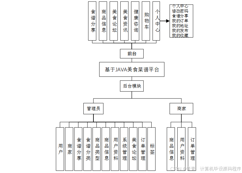 计算机毕设springboot基于java美食菜谱平台 基于spring Boot的java美食菜谱管理系统设计与实现 Java技术栈下的spring Boot美食菜谱平台开发与应用 Csdn博客