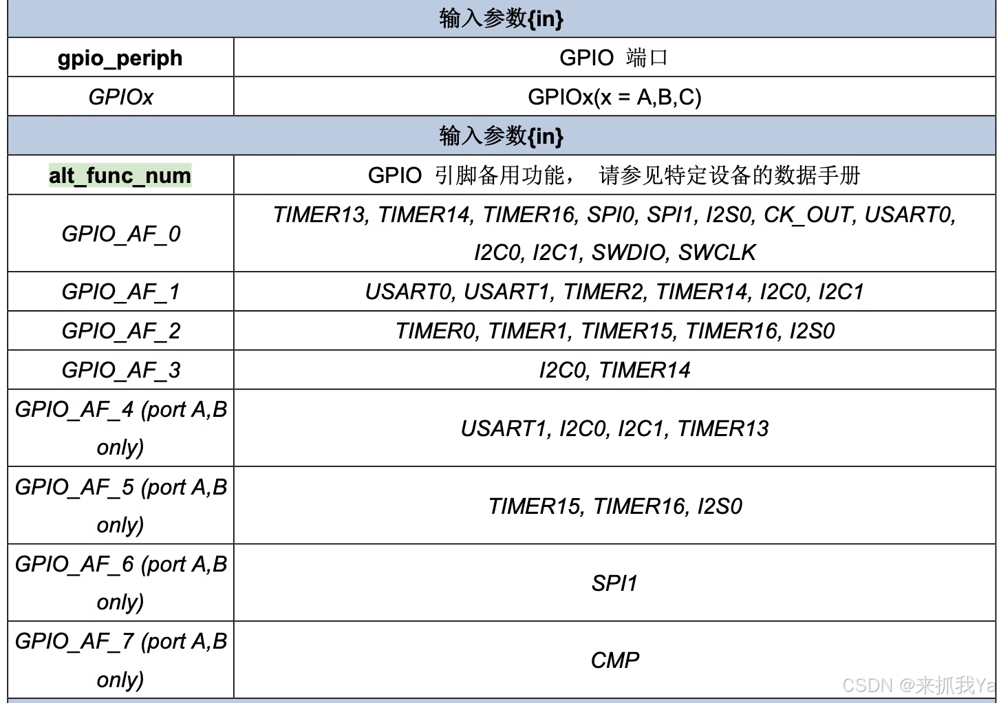 搞了几个小时!如何配置pwm输出到指定端口？就是tmd不亮！！！_gd32f305 tmet7 pwm无输出-CSDN博客