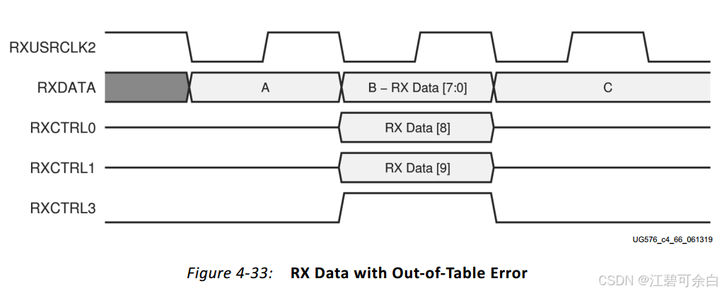 Xilinx GTH高速收发器顺藤摸瓜篇（十二）_rxslide-CSDN博客
