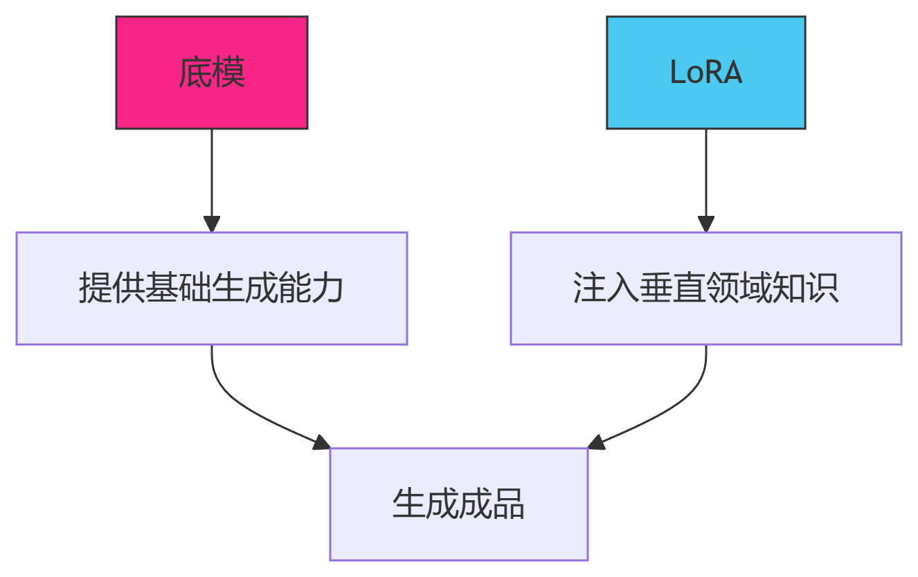 ComfyUI的LoRA魔法：5分钟让AI学会画专属风格！_comfyui lora stacker-CSDN博客