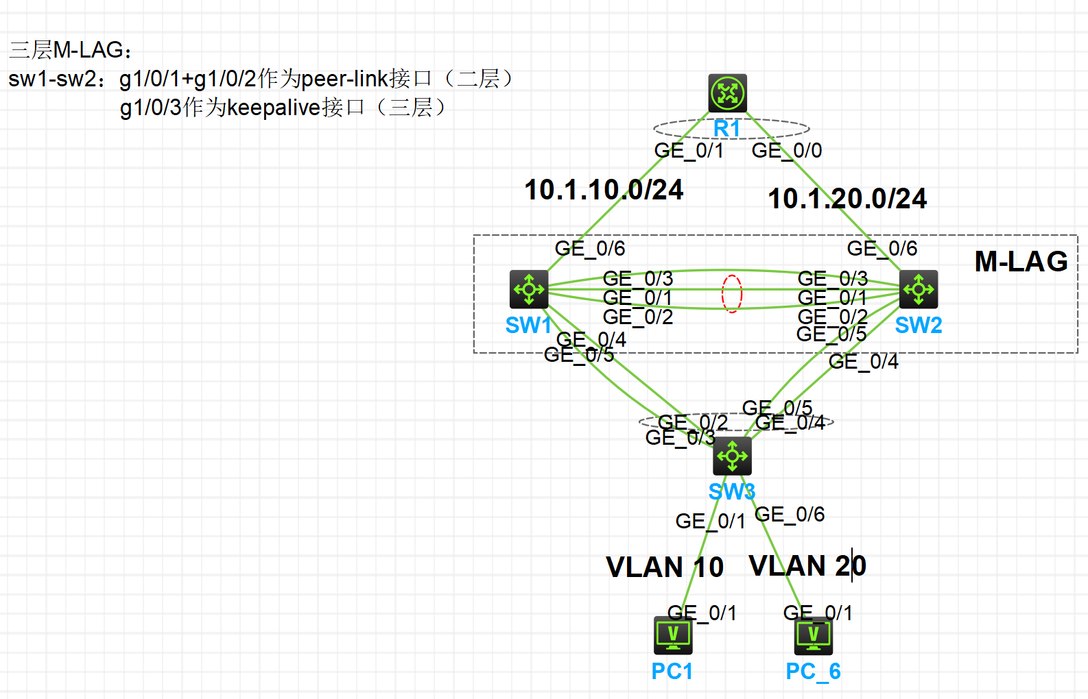 华三M-LAG基本配置_华三mlag配置-CSDN博客