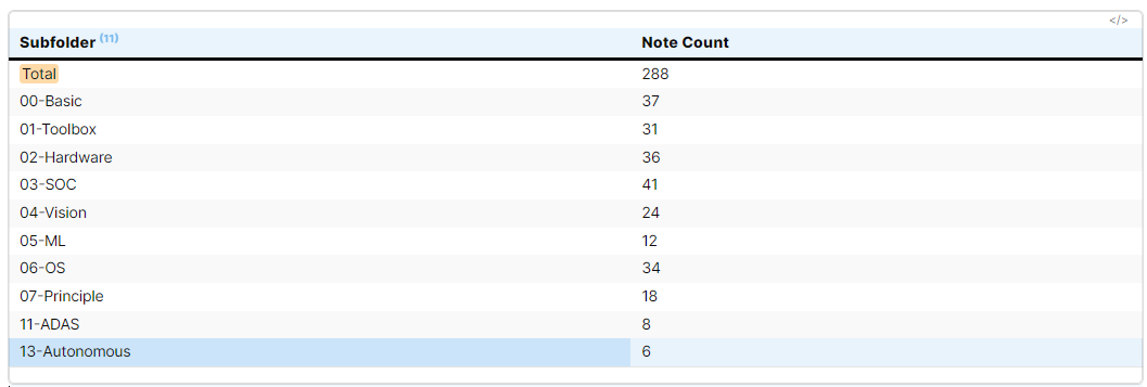 【obsidian】dataviewjs 自动统计子文件夹笔记个数_obsidian统计-CSDN博客