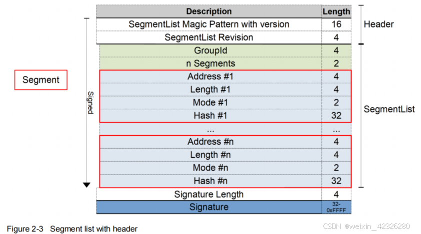 车辆网络安全开发笔记-Vector安全启动介绍-External Segment List-CSDN博客