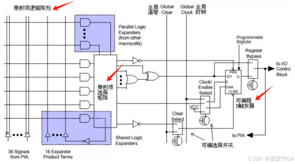 FPGA秋招必看基础 | FPGA的来历|ASIC、PLD是什么？_asic和pld-CSDN博客