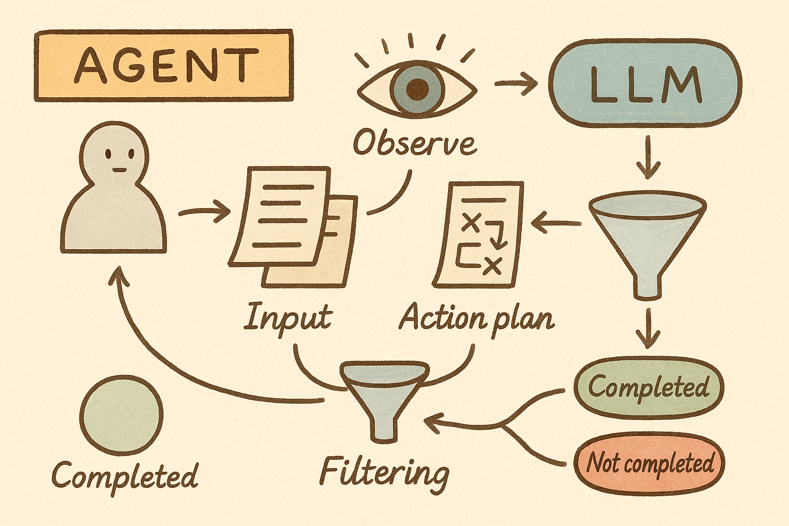06 一分钟搞懂langchain的Agent是如何工作的_an output parsing error occurred. in order to pass-CSDN博客