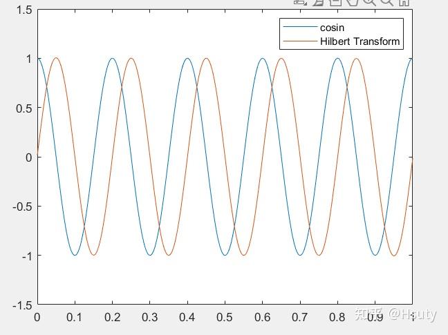 Hilbert Transform求包络算法调研报告-CSDN博客