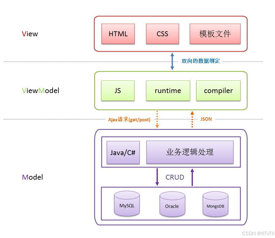 Vue.js进阶指南：解锁前端开发的高级技巧_vue.js 进阶-CSDN博客
