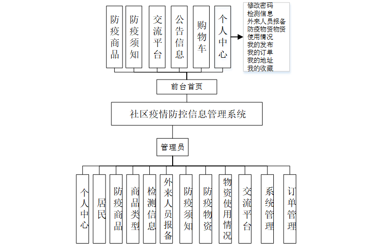 计算机毕设springboot社区疫情防控信息管理系统 基于spring Boot的社区疫情防控信息管理平台设计与实现 Spring Boot框架下的社区疫情防控信息综合管理系统研发 Csdn博客