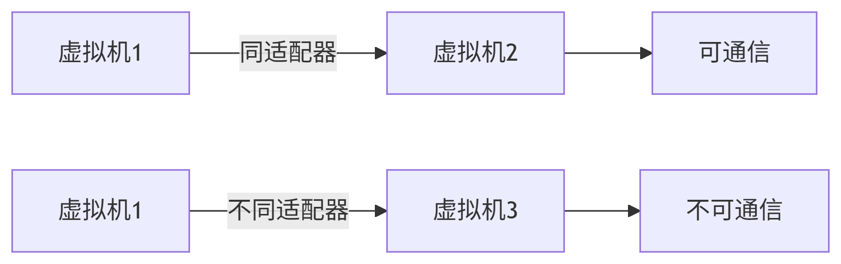 Host-Only模式下VirtualBox虚拟机互通的实现_virtualbox两个虚拟机ping-CSDN博客