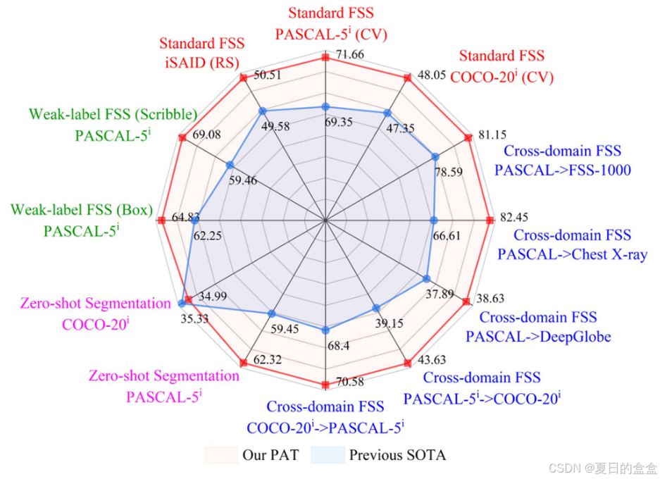 《Prompt-and-Transfer: Dynamic Class-Aware Enhancement for Few-Shot Segmentation》TPAMI2024-CSDN博客