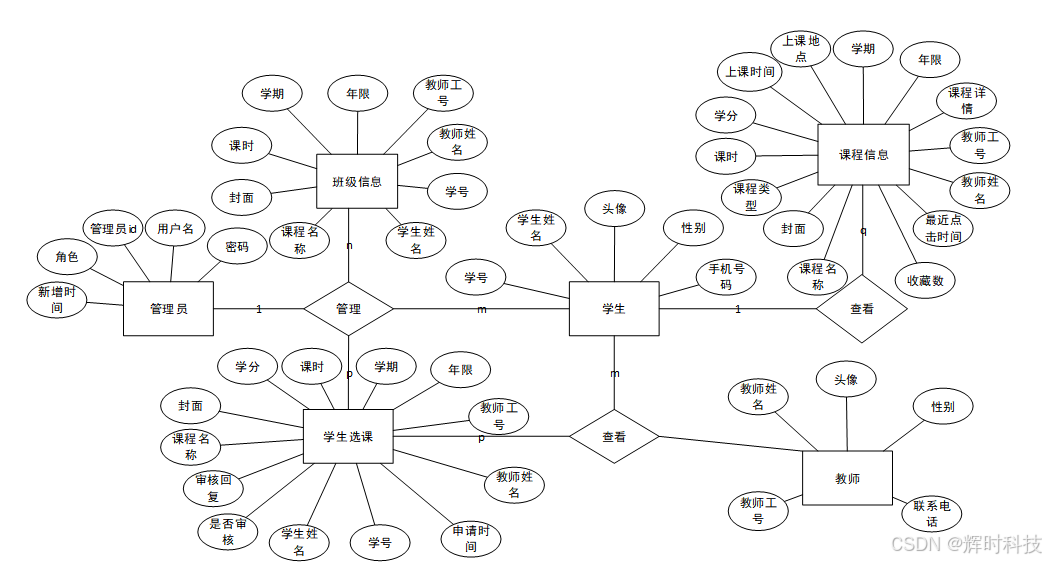 计算机毕业设计springboot基于vue的校园选课系统的设计与实现 基于spring Boot与vue的高校选课平台开发与实践 利用spring Boot及vue构建的校园课程选择系统的