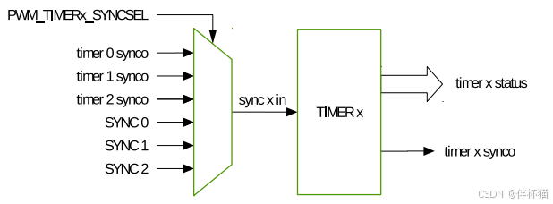 【ESP32-IDF】高级外设开发5：PWM（LEDC、MCPWM）_esp32 pwm-CSDN博客