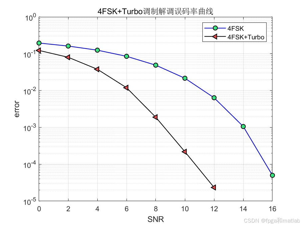 基于4FSK调制解调+Turbo编译码通信链路matlab误码率仿真-CSDN博客
