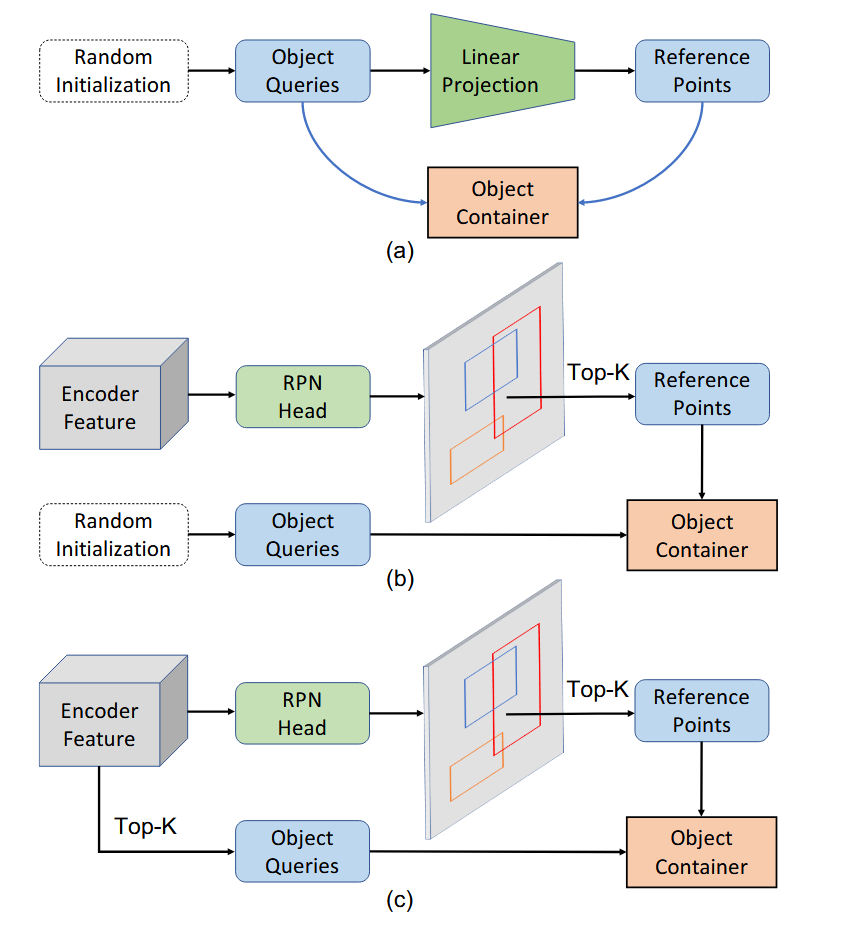 【目标检测】【CVPR-2021】Efficient DETR: Improving End-to-End Object Detector with Dense Prior_cvpr 无人机 ...