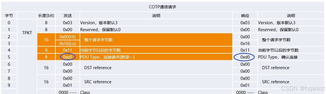 手摸手教你撕碎西门子S7通讯协议03--COTP连接请求_cotp协议-CSDN博客
