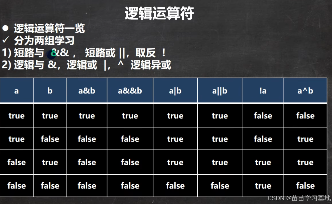Java的运算符以及二进制相关知识java二进制运算符 Csdn博客