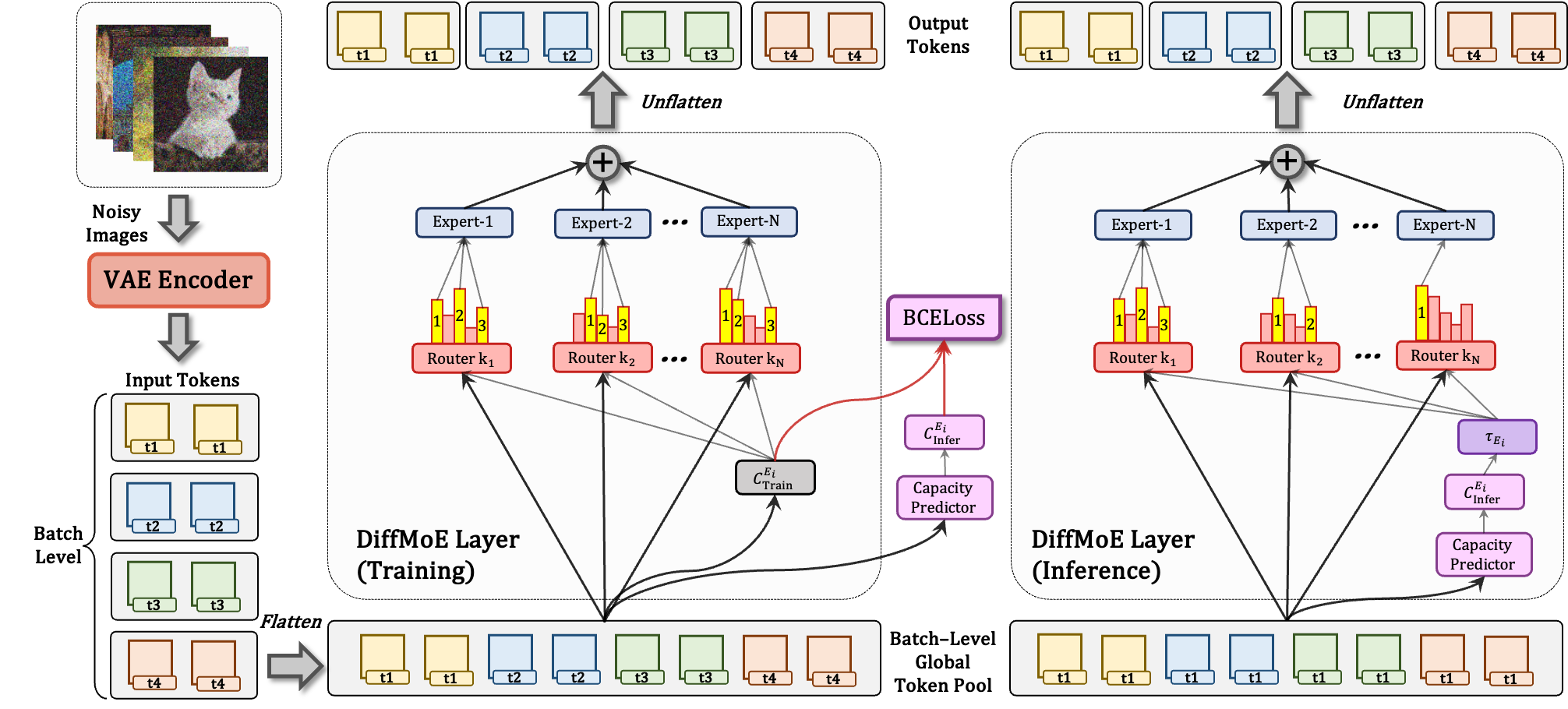 扩散模型新突破：DiffMoE如何用动态专家选择重塑生成式AI？-CSDN博客