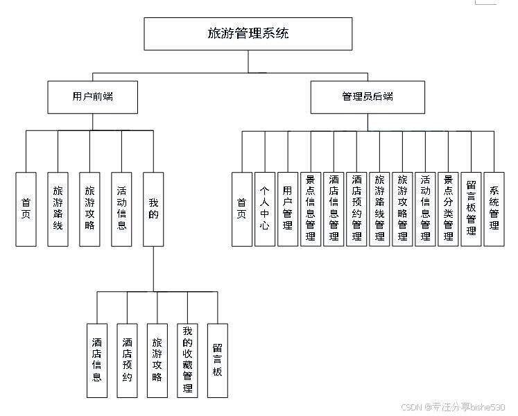 django flask springboot php 基于Android的旅游景点酒店预订管理系统 小程序-CSDN博客