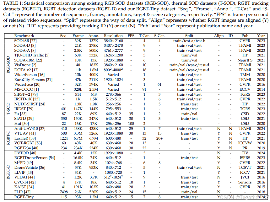 RGBT-Tiny：Visible-Thermal Tiny Object Detection: A Benchmark Dataset and Baselines可见光-热红外微小目标检测 ...