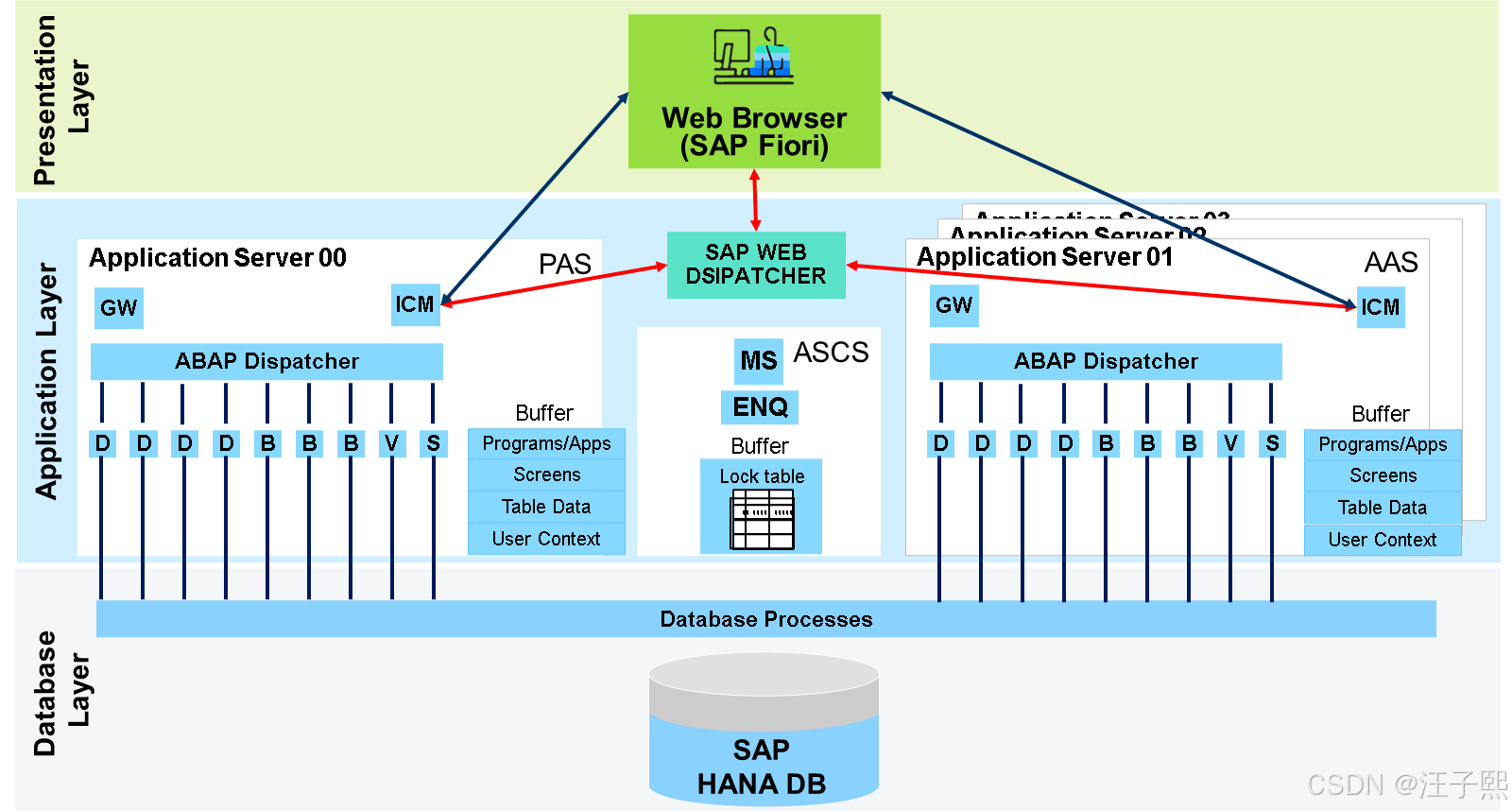 浏览器驱动的 SAP ABAP 系统通信架构：ICM 与 SAP Web Dispatcher 的全景解析、实践路径与案例-CSDN博客