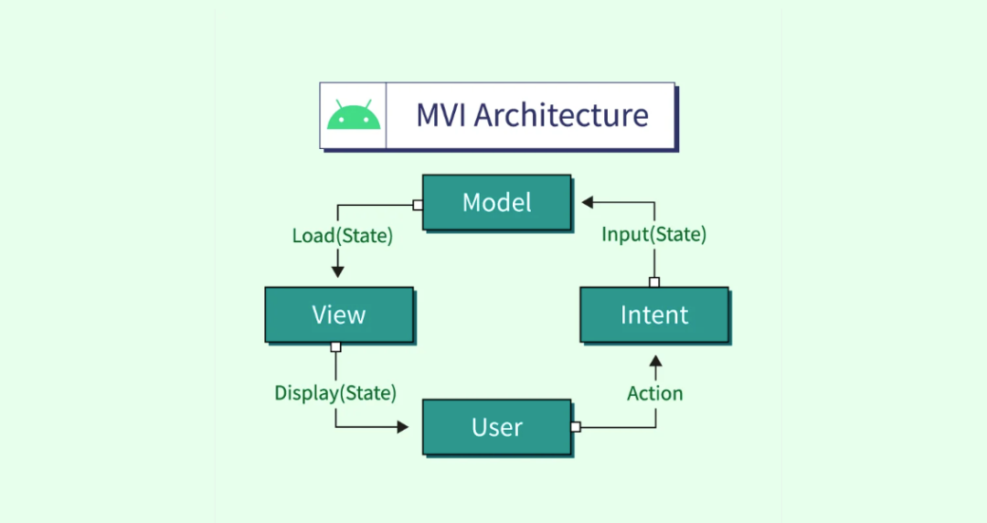 三种 MVI 模式深度对比：Pure MVI、Reducer MVI、State Machine MVI_android mvi深度封装-CSDN博客