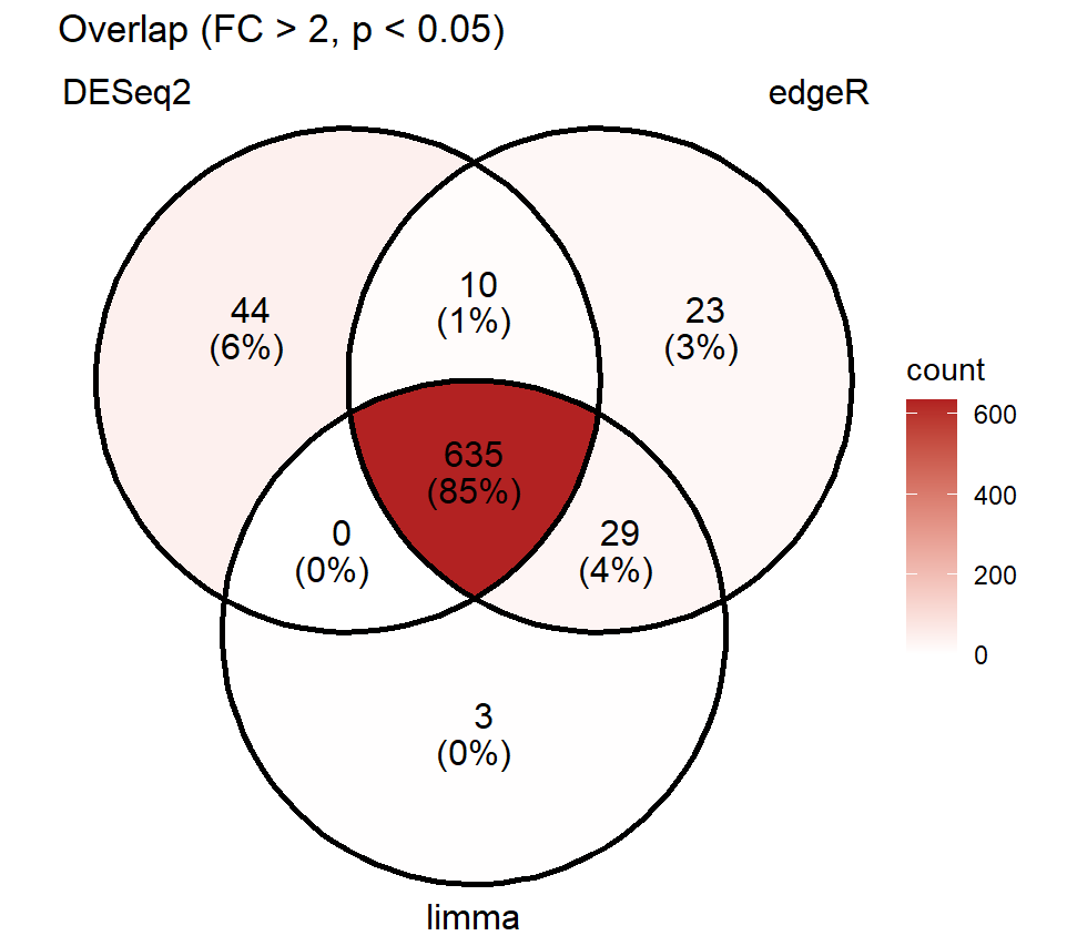 RNA-seq 分析2：DESeq2, edgeR, limma-CSDN博客